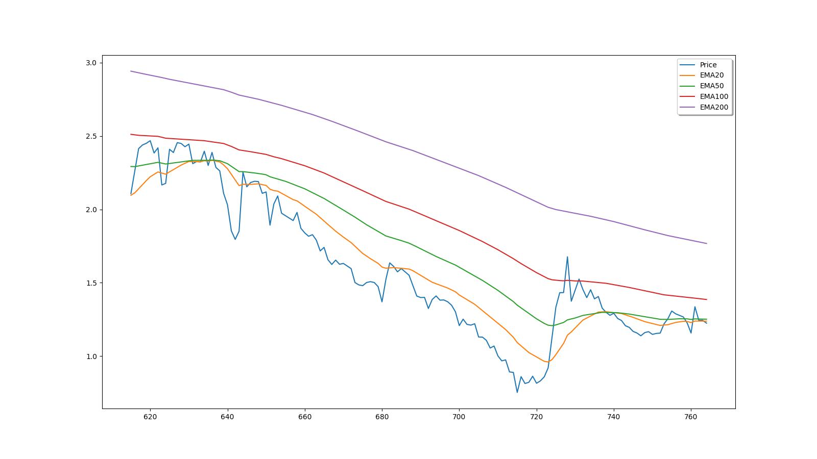 Helium Exponential Moving Averages