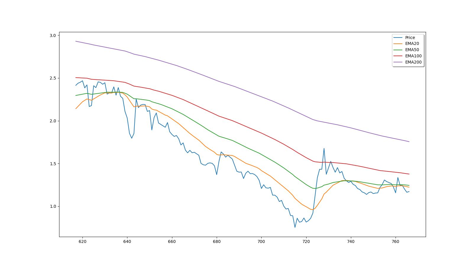 Helium Exponential Moving Averages
