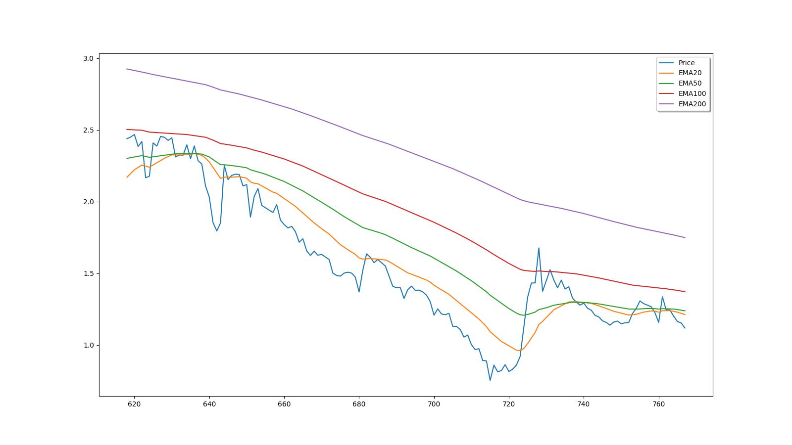 Helium Exponential Moving Averages