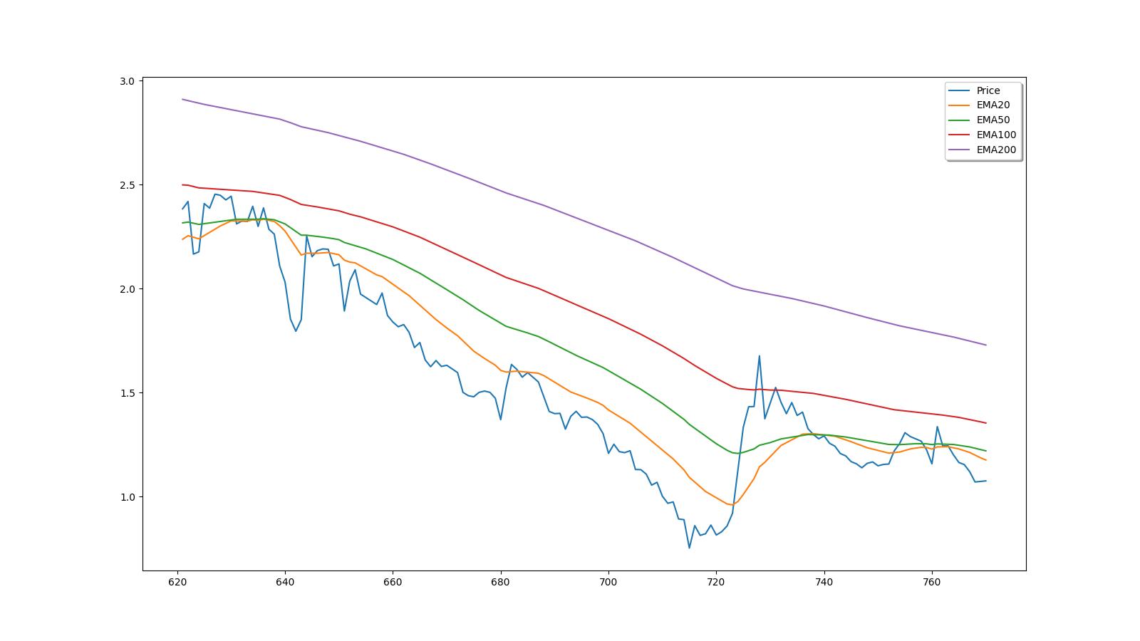 Helium Exponential Moving Averages
