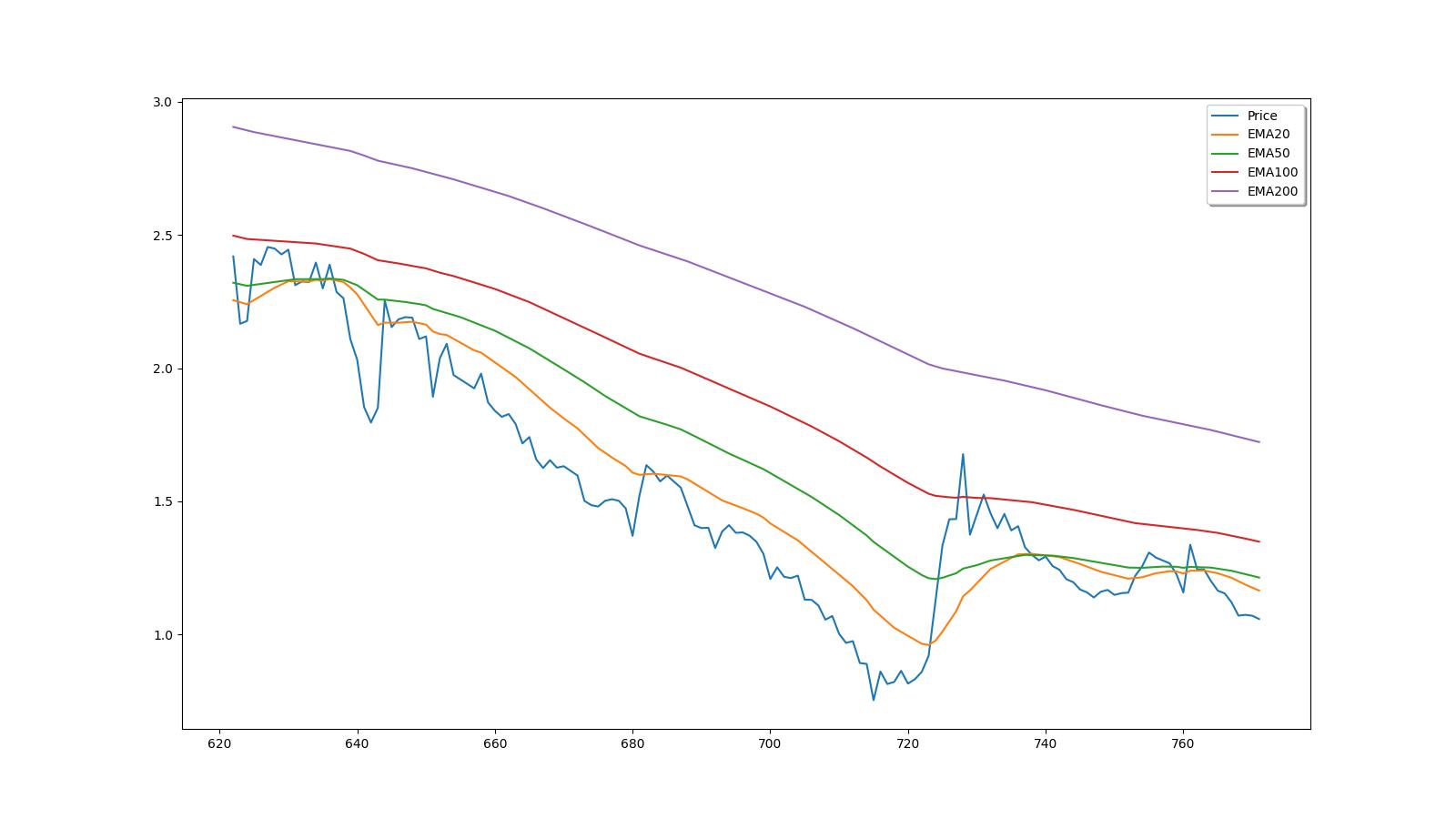 Helium Exponential Moving Averages