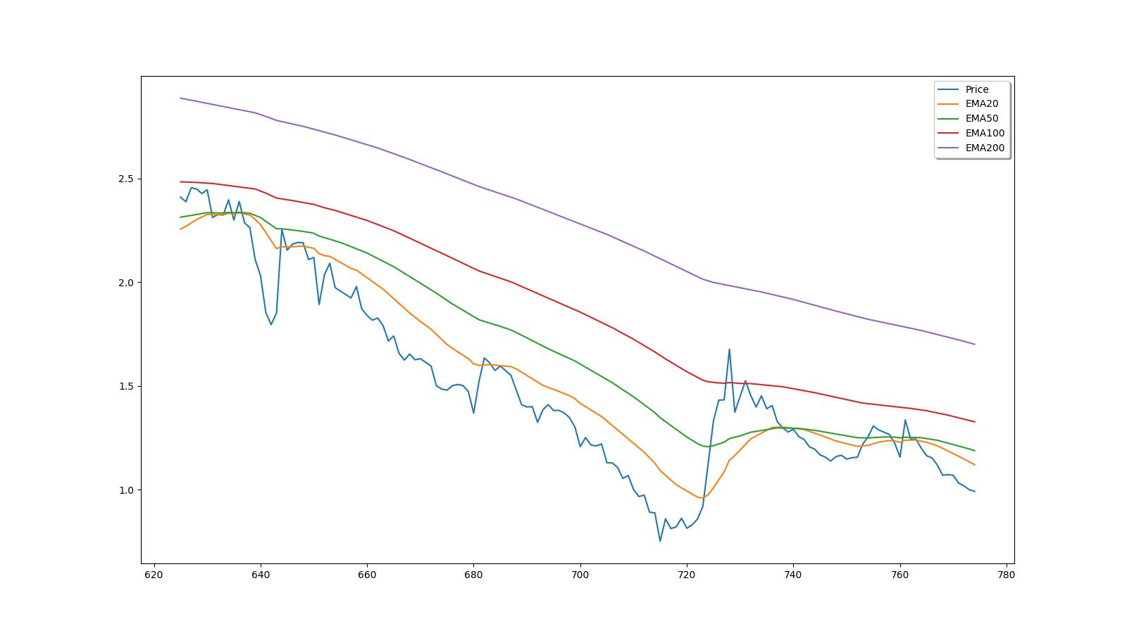 Helium Exponential Moving Averages