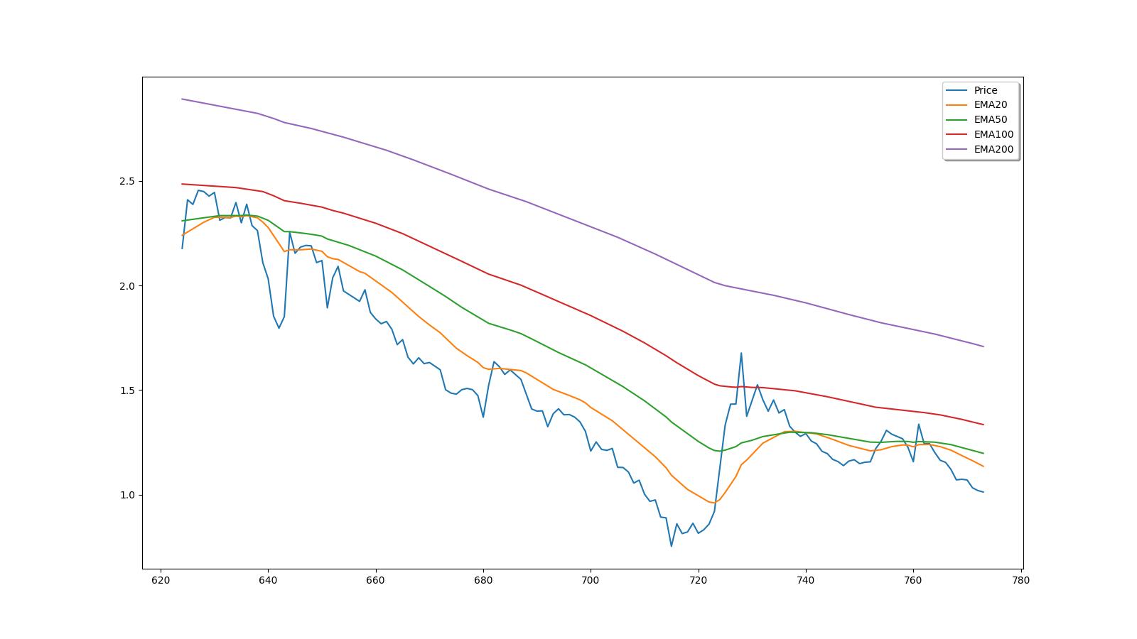 Helium Exponential Moving Averages