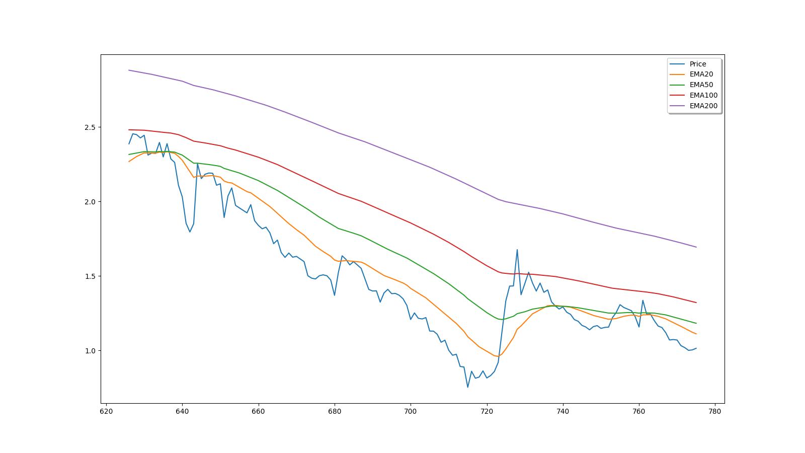 Helium Exponential Moving Averages