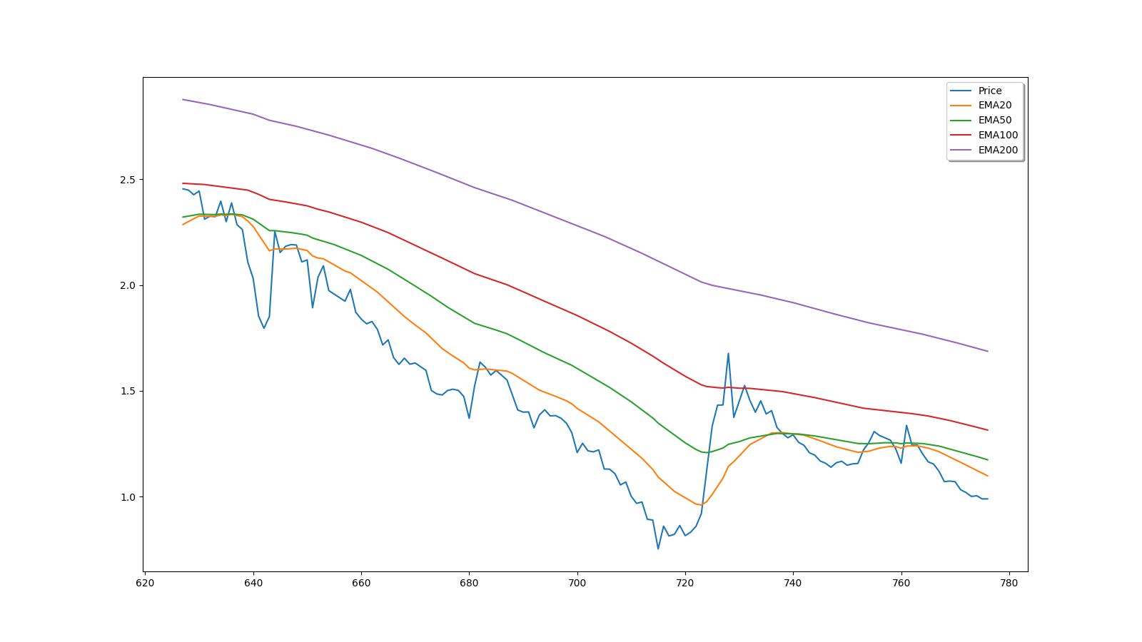 Helium Exponential Moving Averages