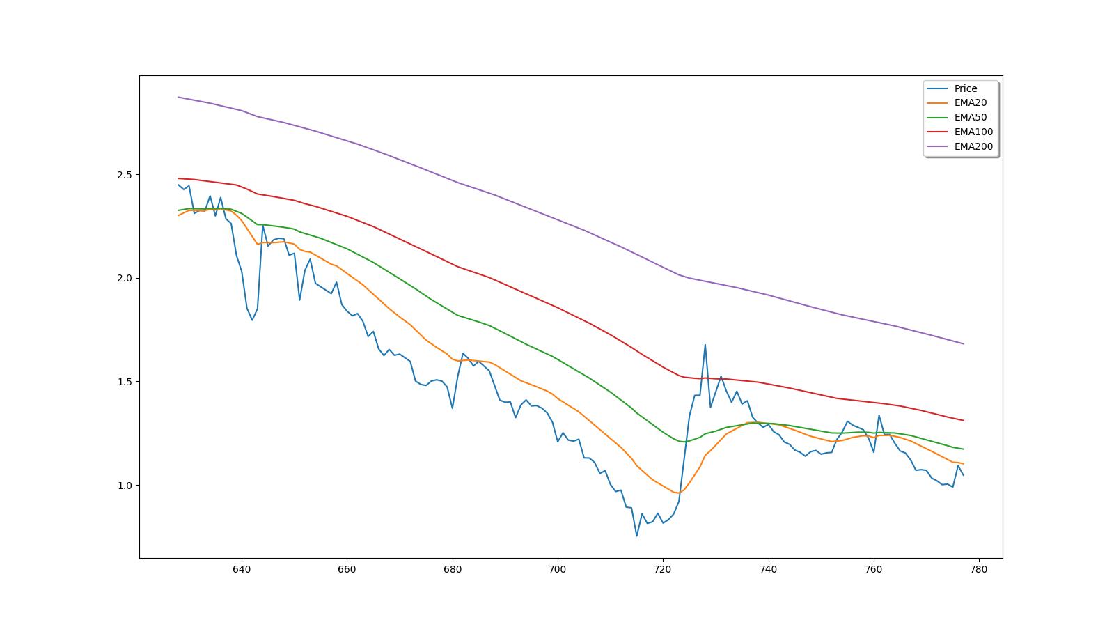 Helium Exponential Moving Averages