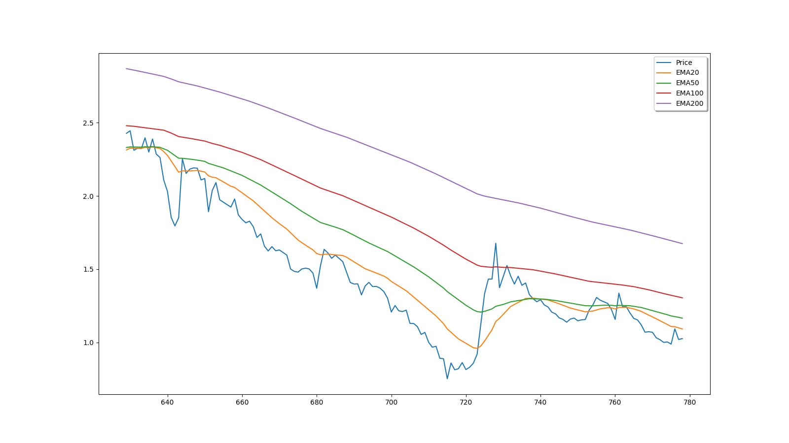 Helium Exponential Moving Averages