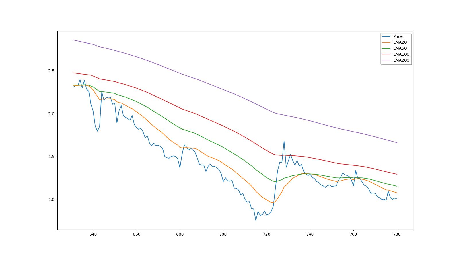 Helium Exponential Moving Averages