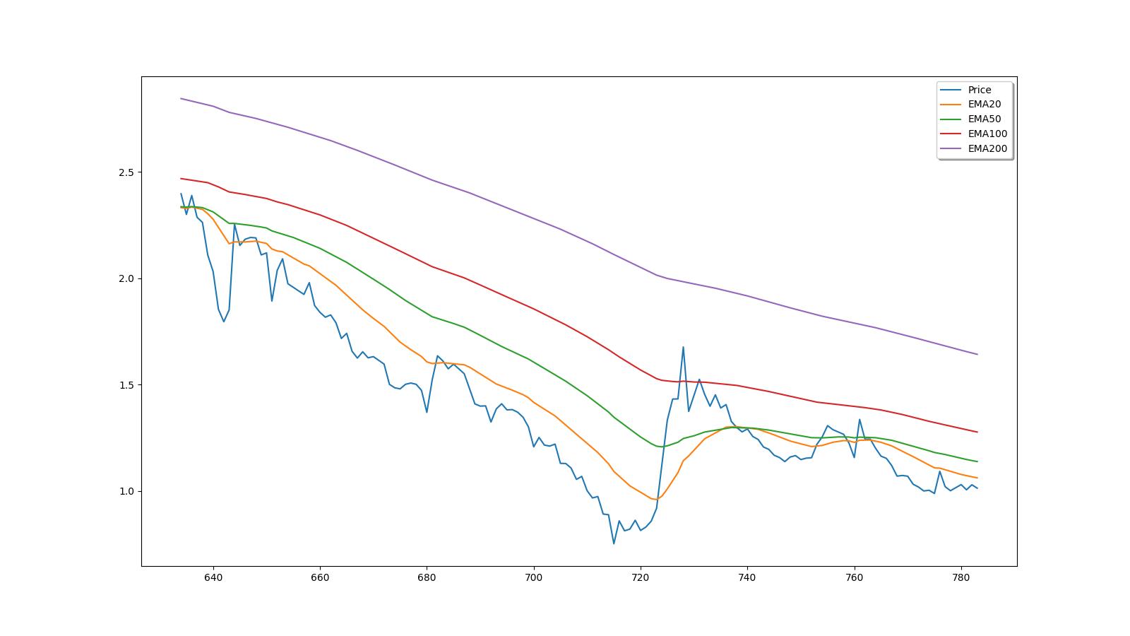 Helium Exponential Moving Averages