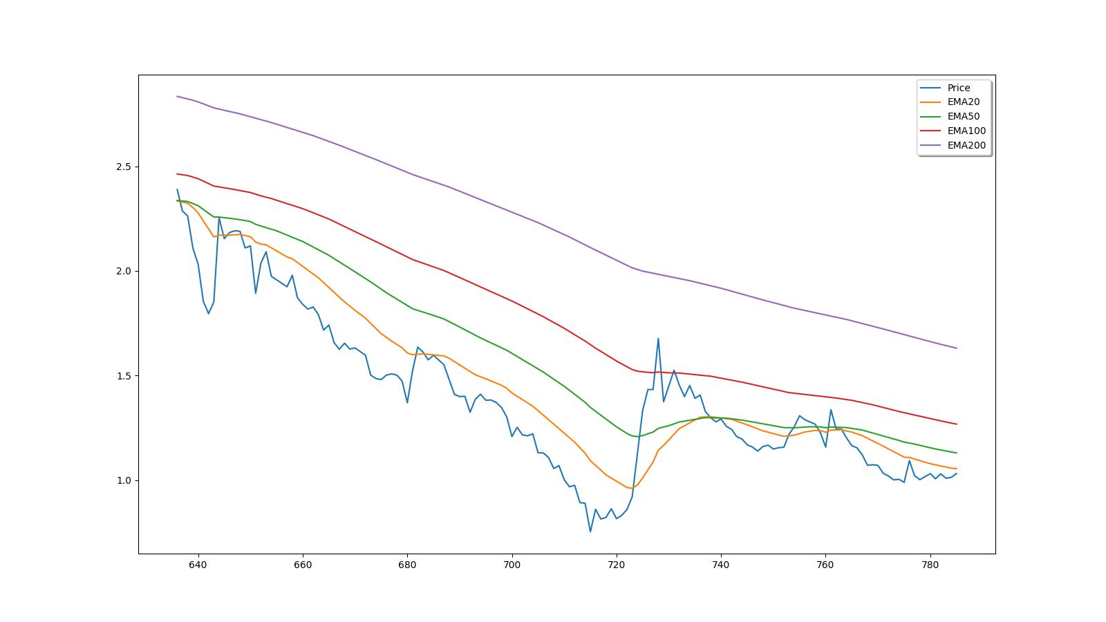 Helium Exponential Moving Averages