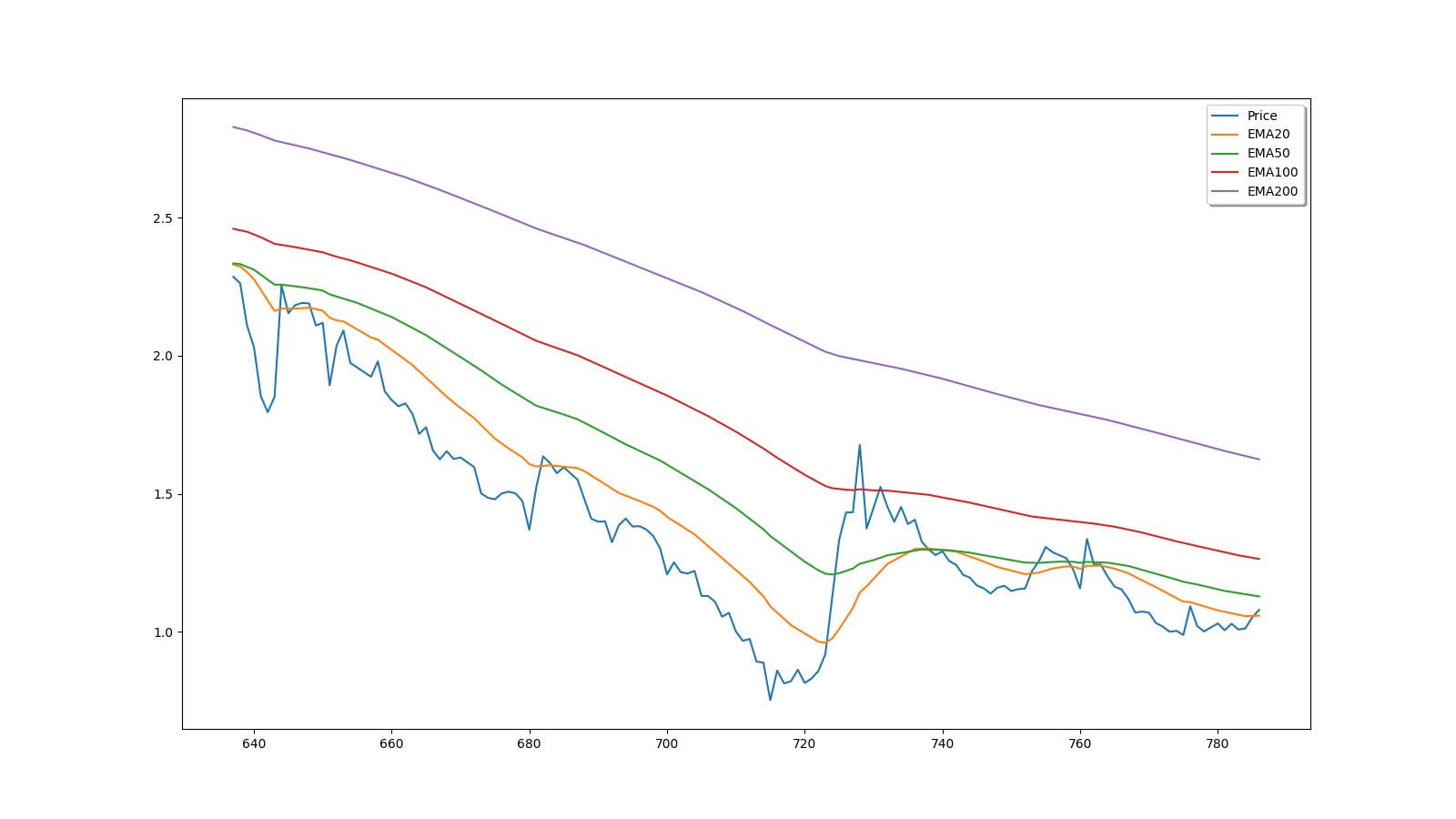 Helium Exponential Moving Averages