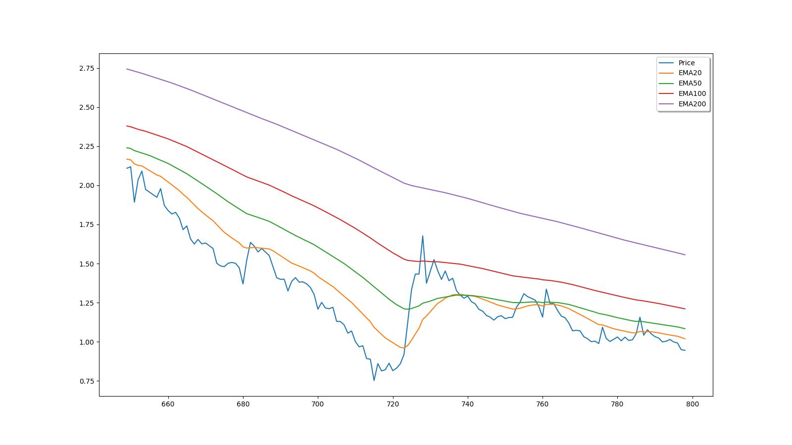 Helium Exponential Moving Averages