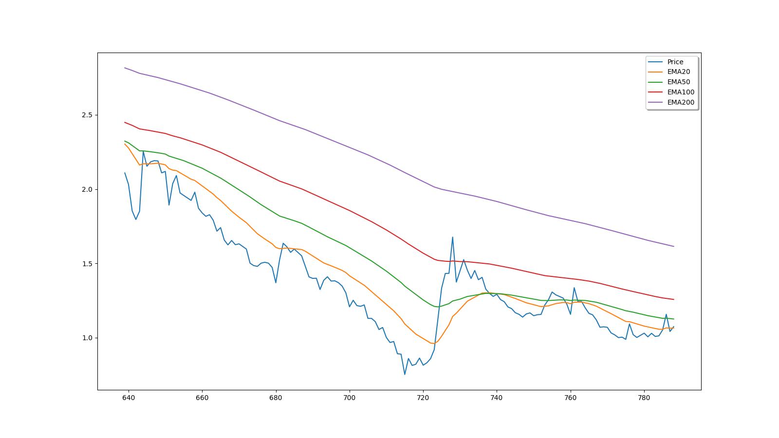 Helium Exponential Moving Averages