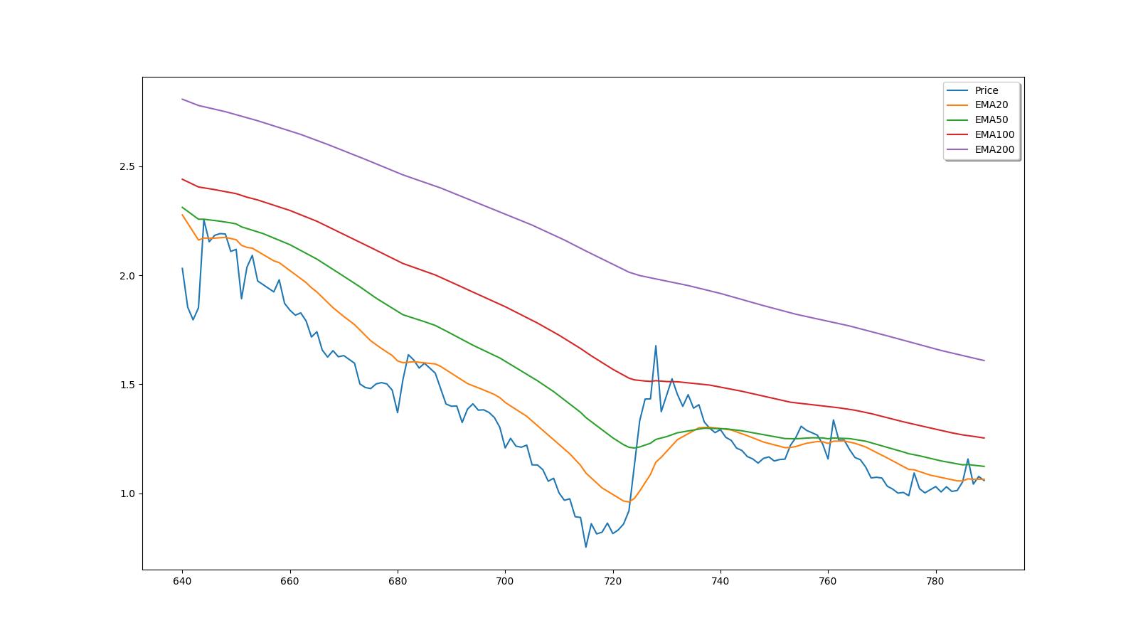 Helium Exponential Moving Averages