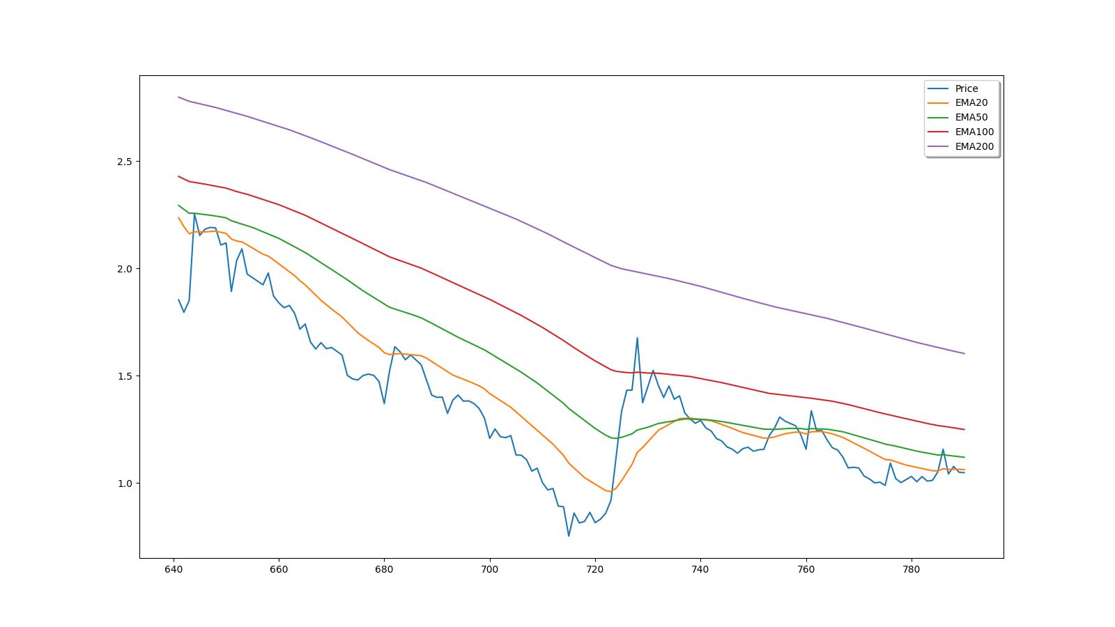 Helium Exponential Moving Averages