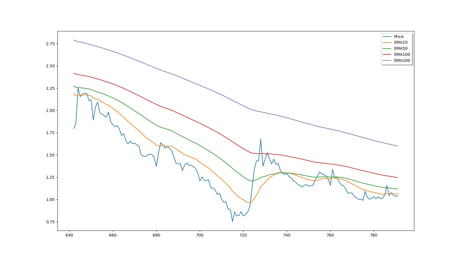 Helium Exponential Moving Averages