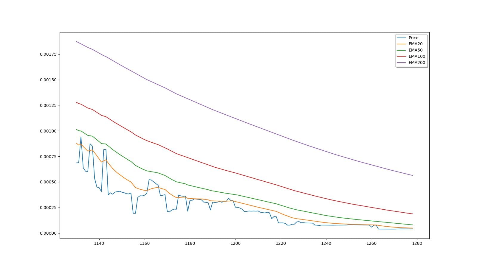 Helix Exponential Moving Averages