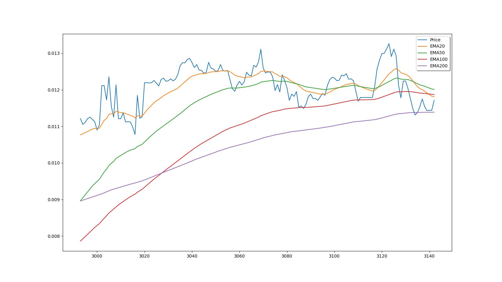 HNC Coin Exponential Moving Averages
