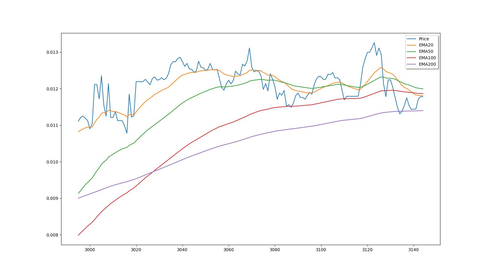 HNC Coin Exponential Moving Averages