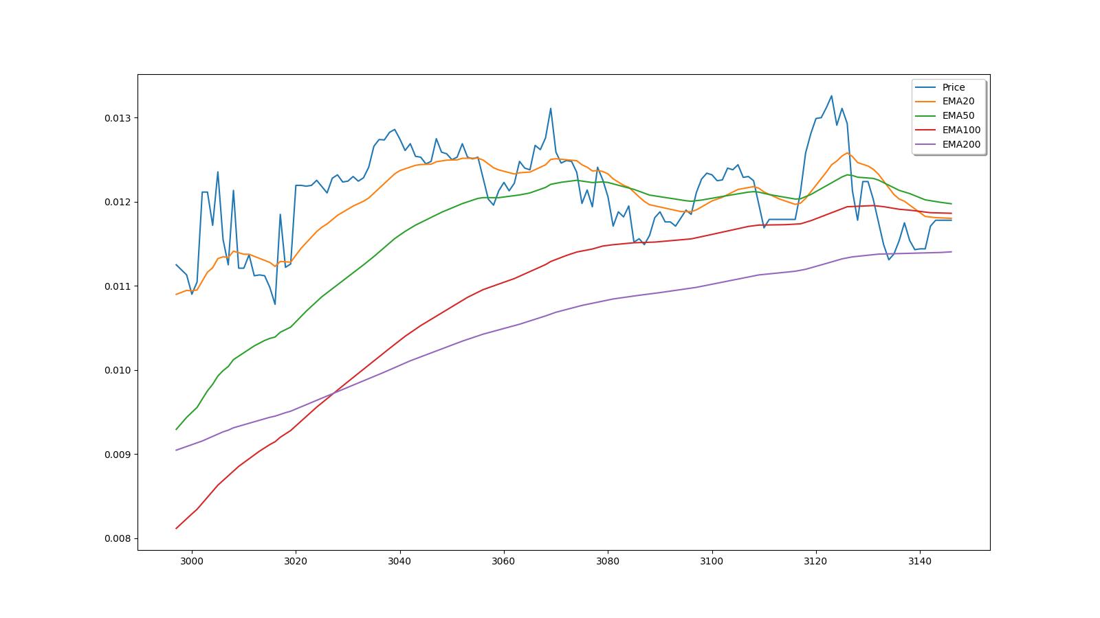 HNC Coin Exponential Moving Averages