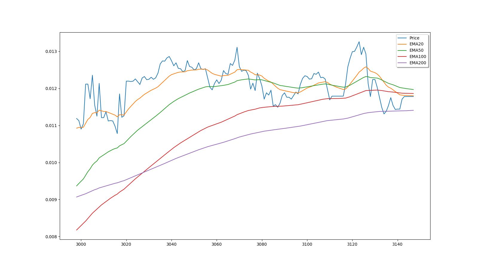 HNC Coin Exponential Moving Averages