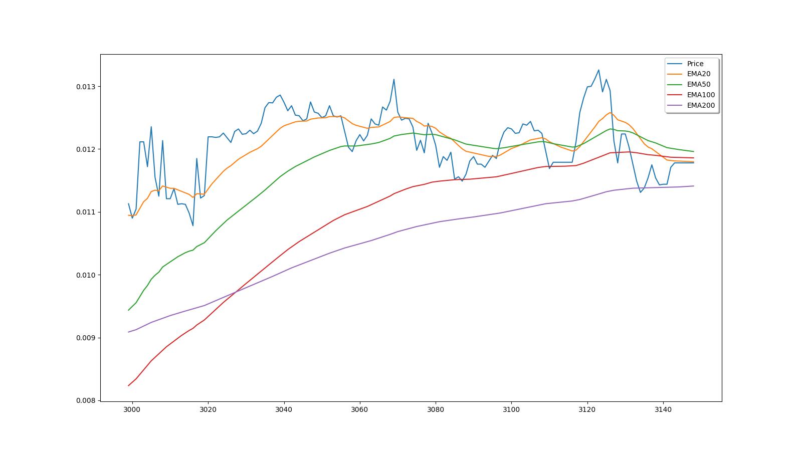 HNC Coin Exponential Moving Averages