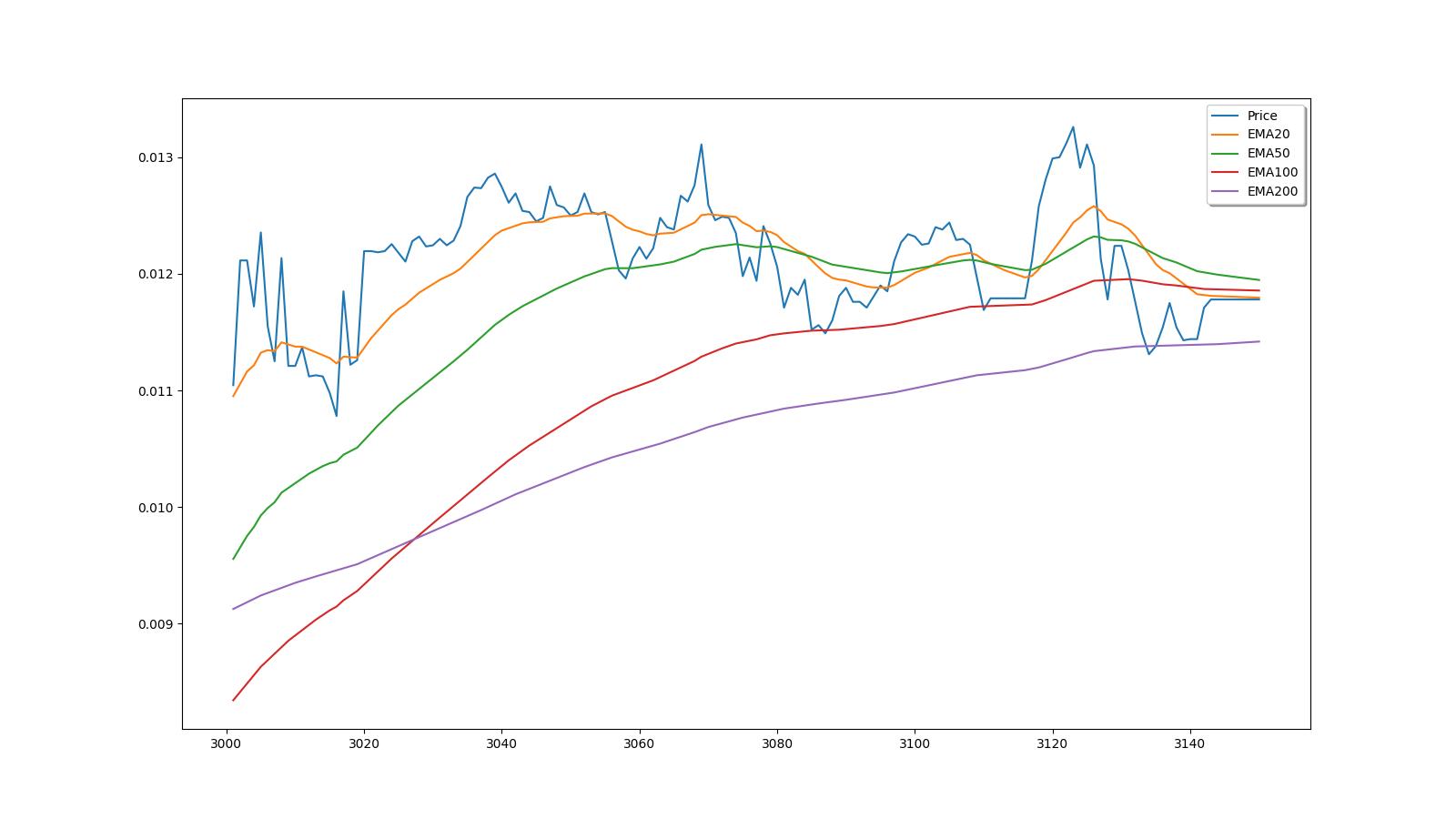 Helleniccoin Exponential Moving Averages