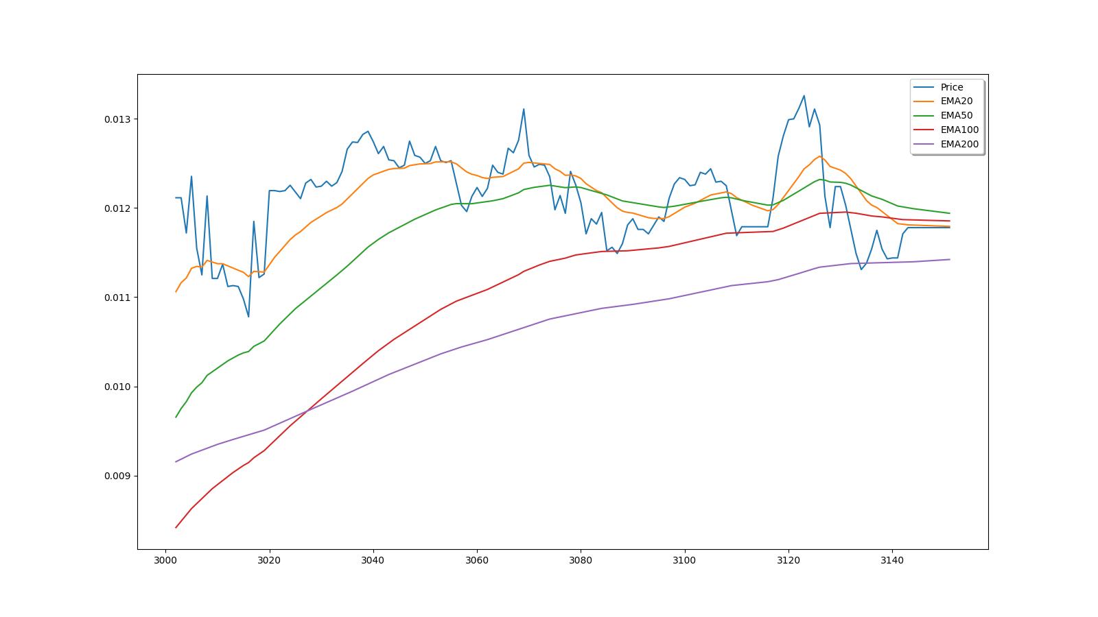 HNC Coin Exponential Moving Averages