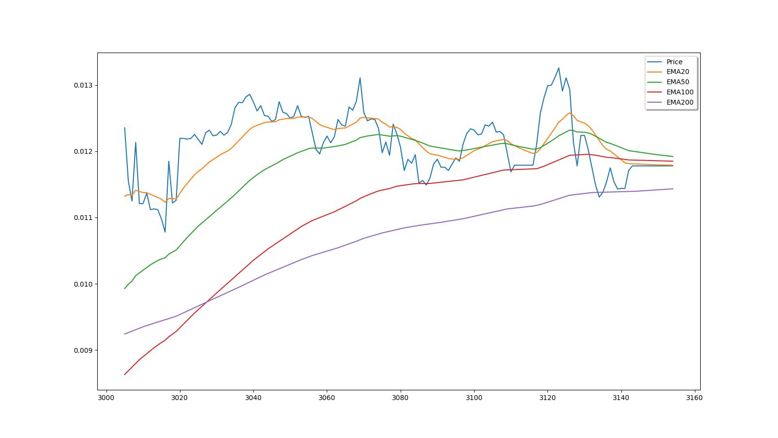HNC Coin Exponential Moving Averages