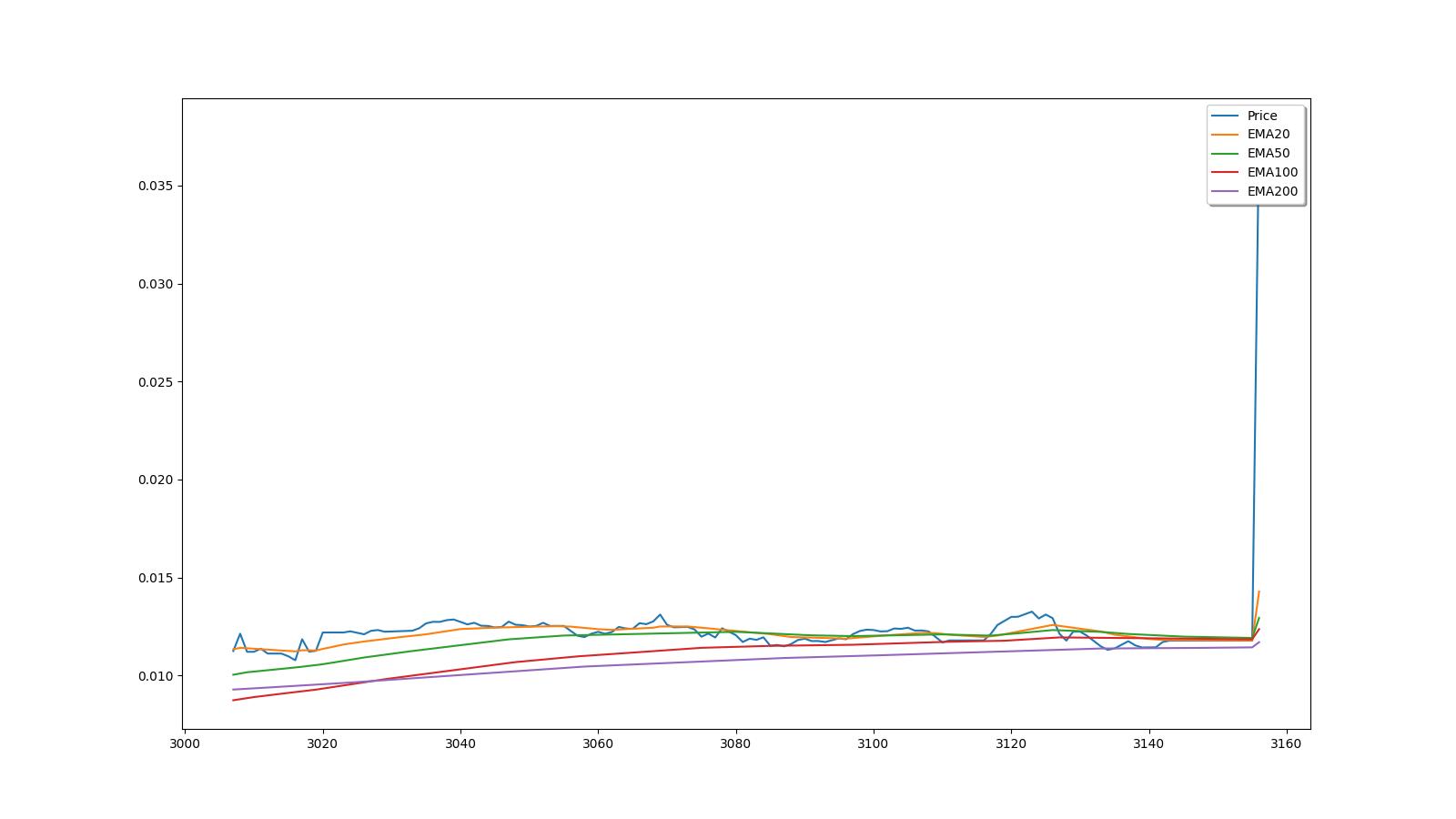 HNC Coin Exponential Moving Averages