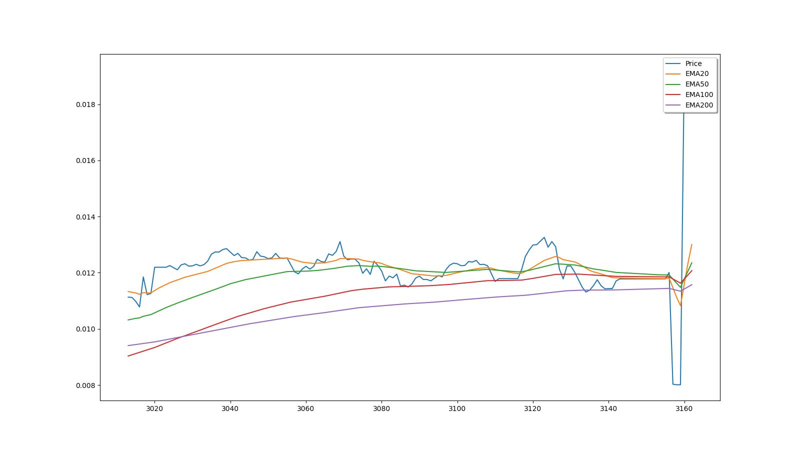 HNC Coin Exponential Moving Averages