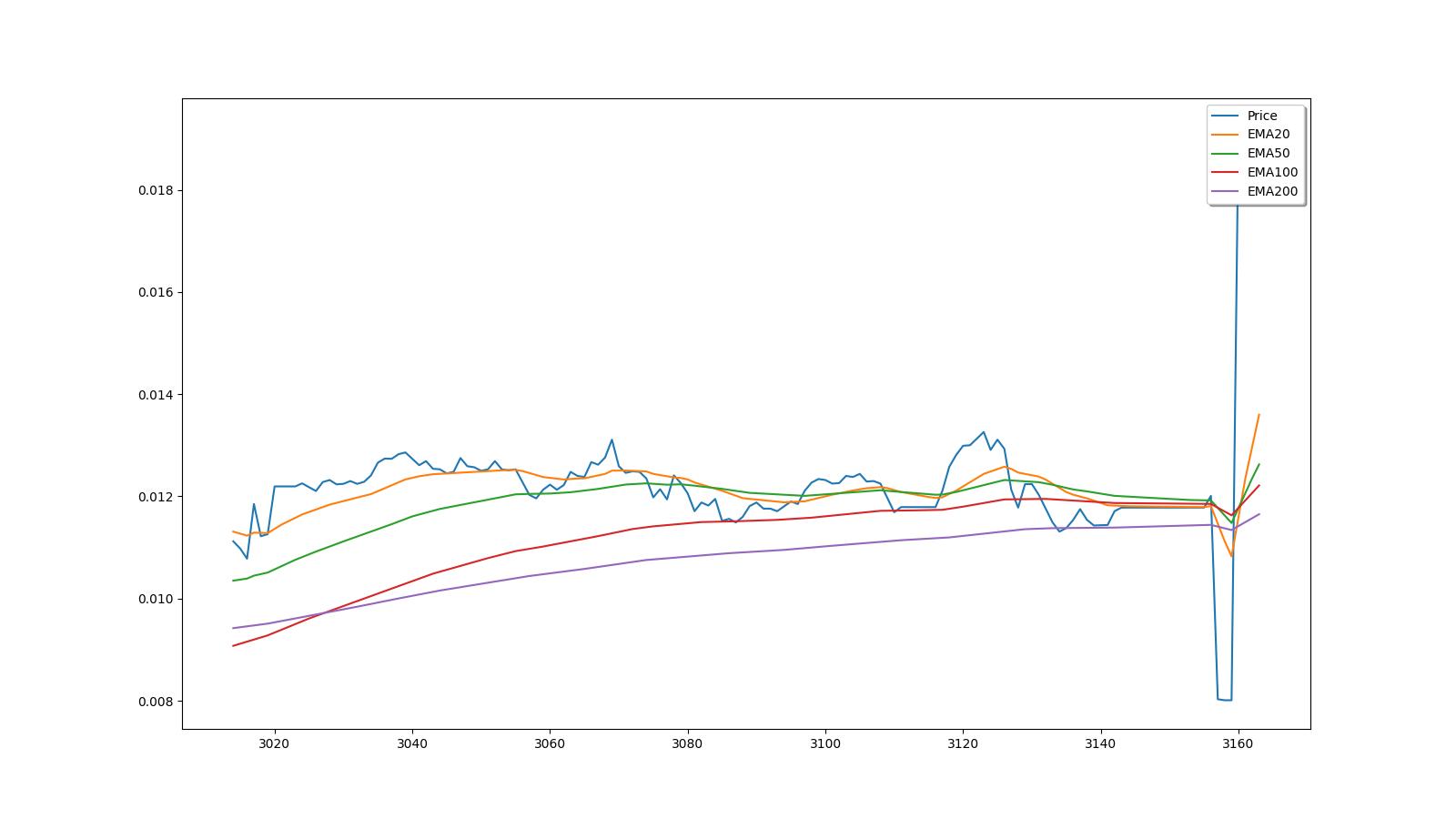 HNC Coin Exponential Moving Averages