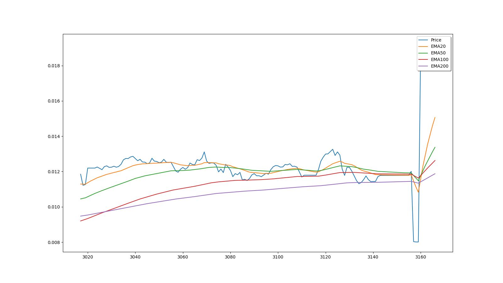 HNC Coin Exponential Moving Averages