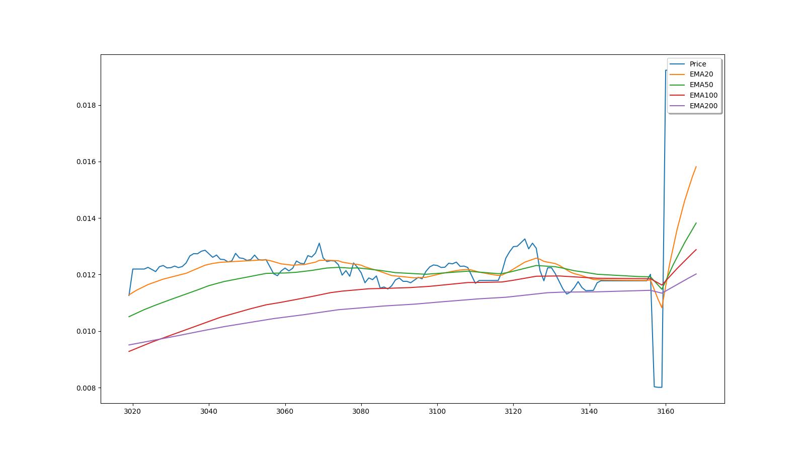 HNC Coin Exponential Moving Averages