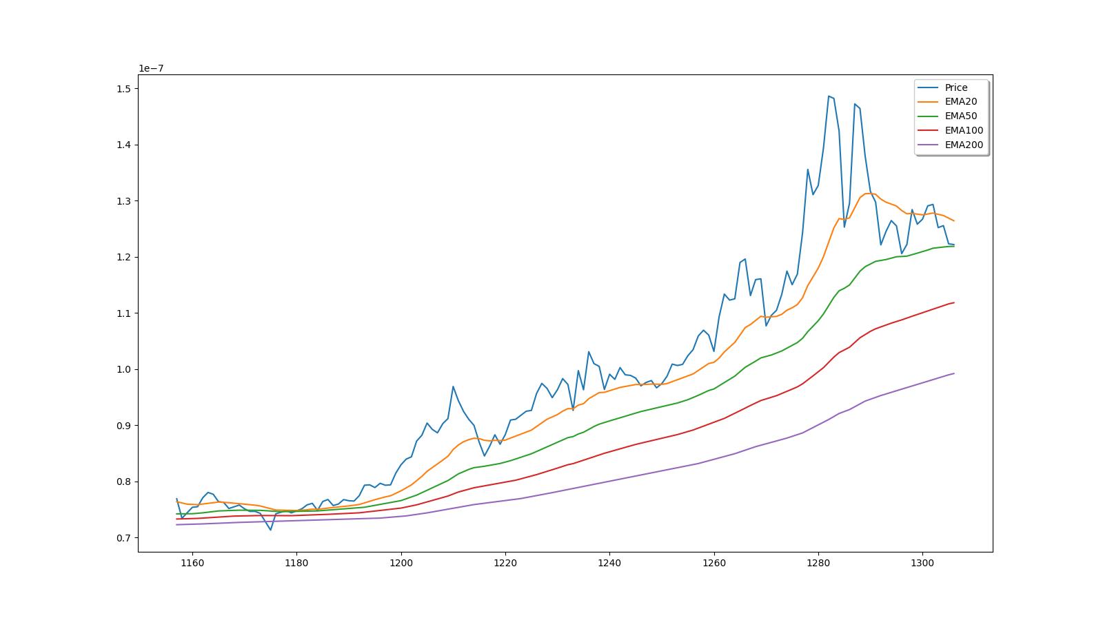 HELLMOON Exponential Moving Averages