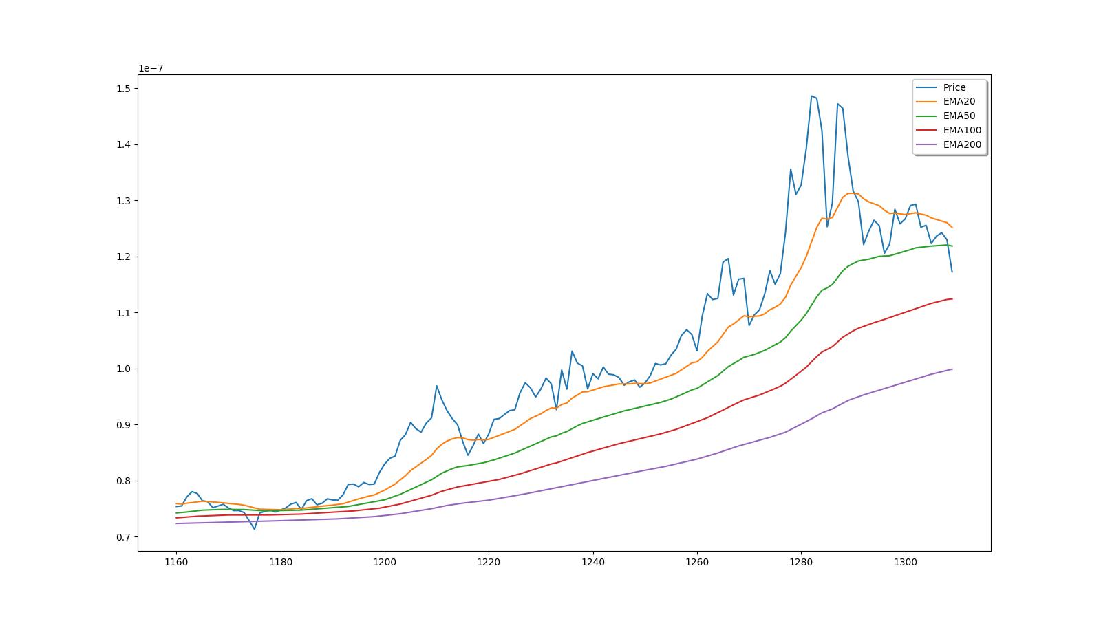 HELLMOON Exponential Moving Averages