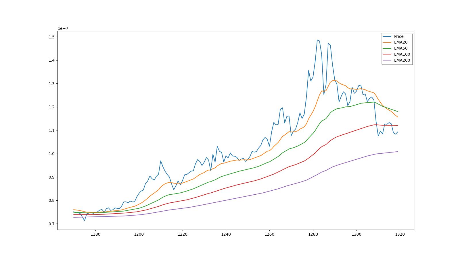 HELLMOON Exponential Moving Averages