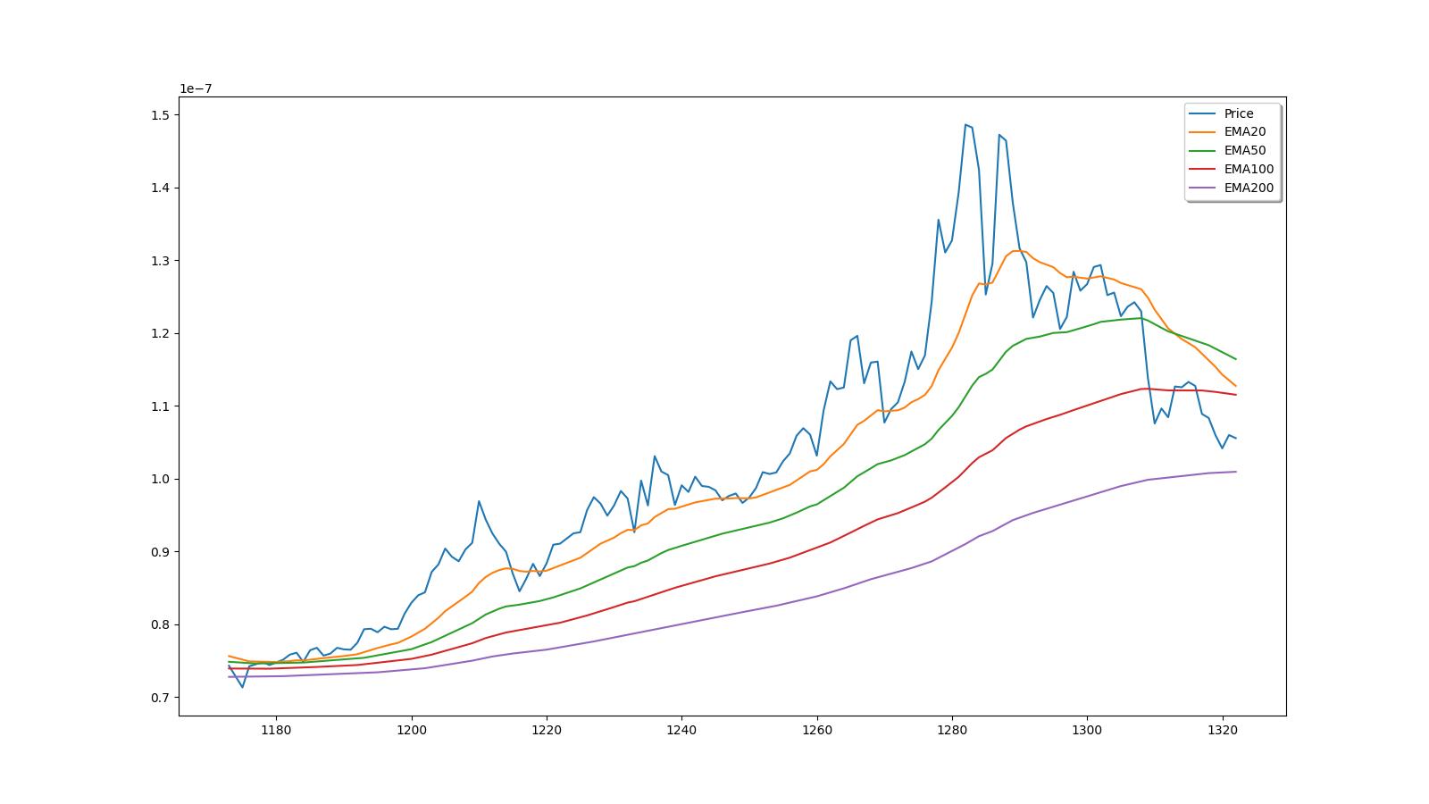 HELLMOON Exponential Moving Averages