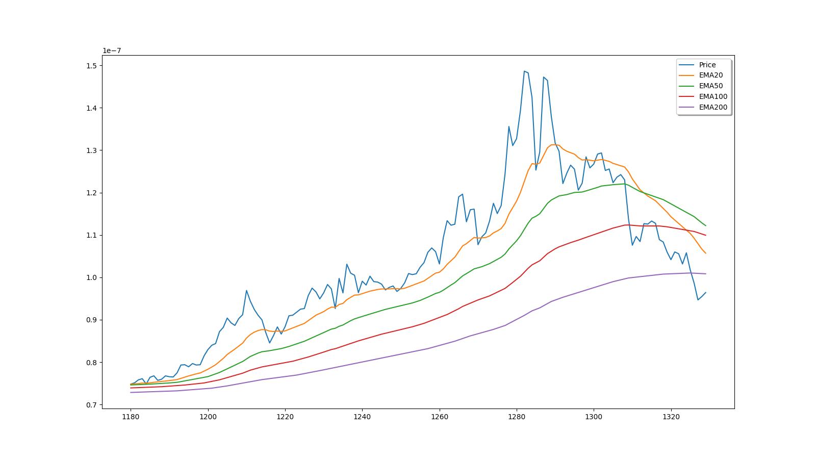HELLMOON Exponential Moving Averages