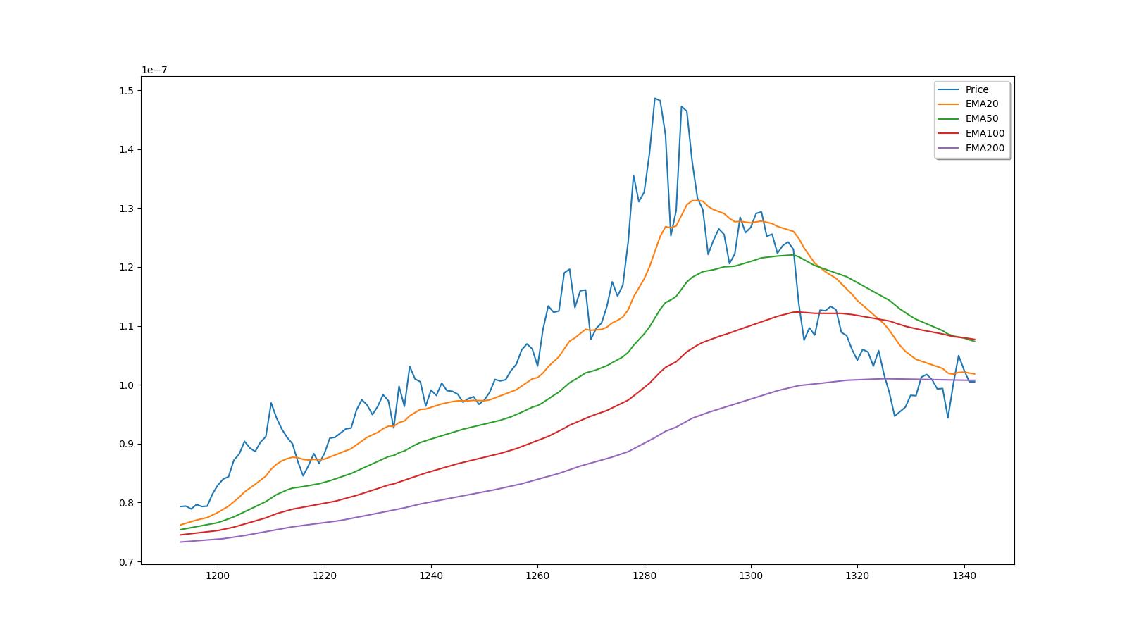 HELLMOON Exponential Moving Averages