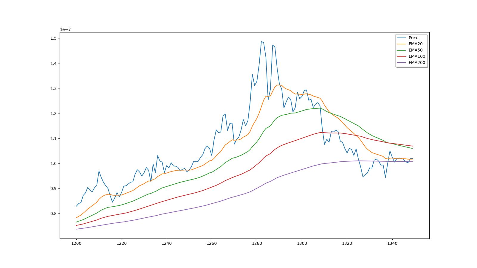 HELLMOON Exponential Moving Averages