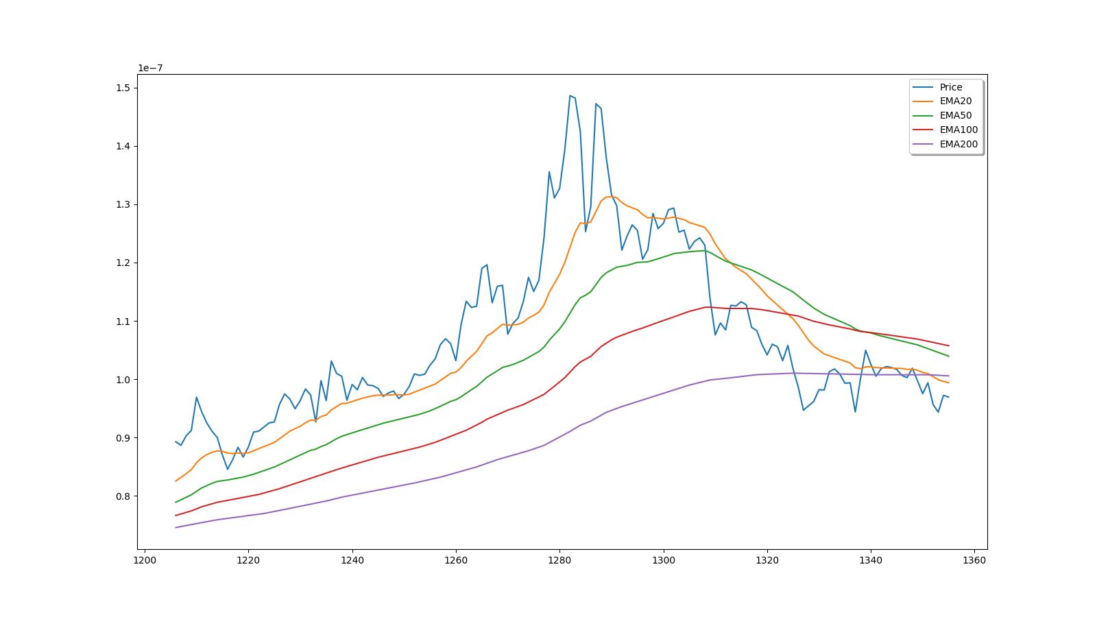 HELLMOON Exponential Moving Averages