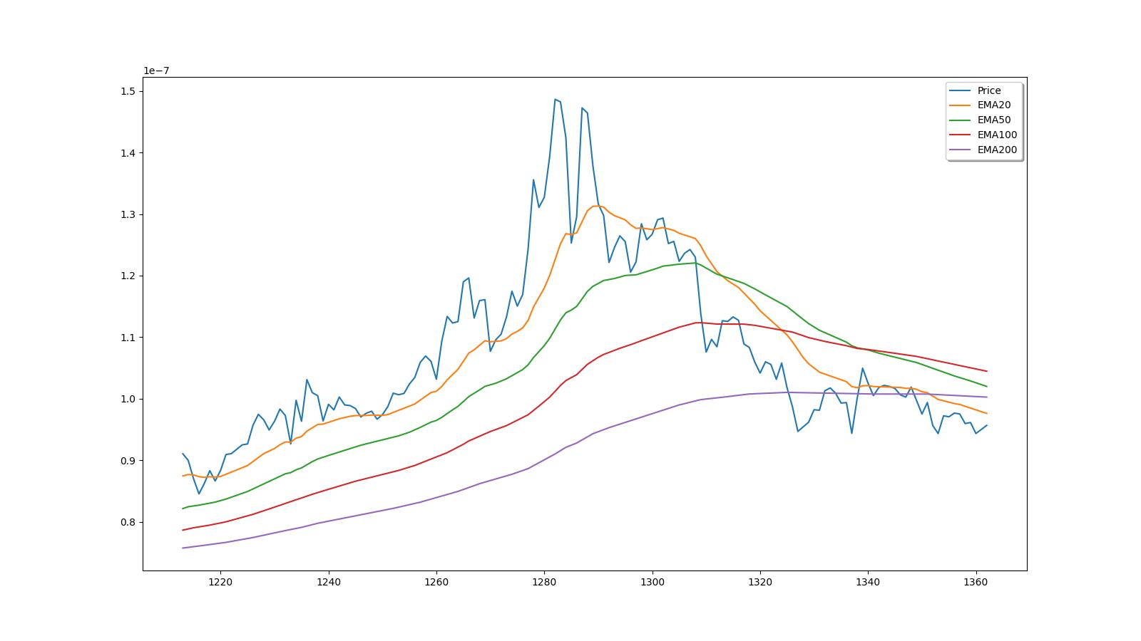 HELLMOON Exponential Moving Averages