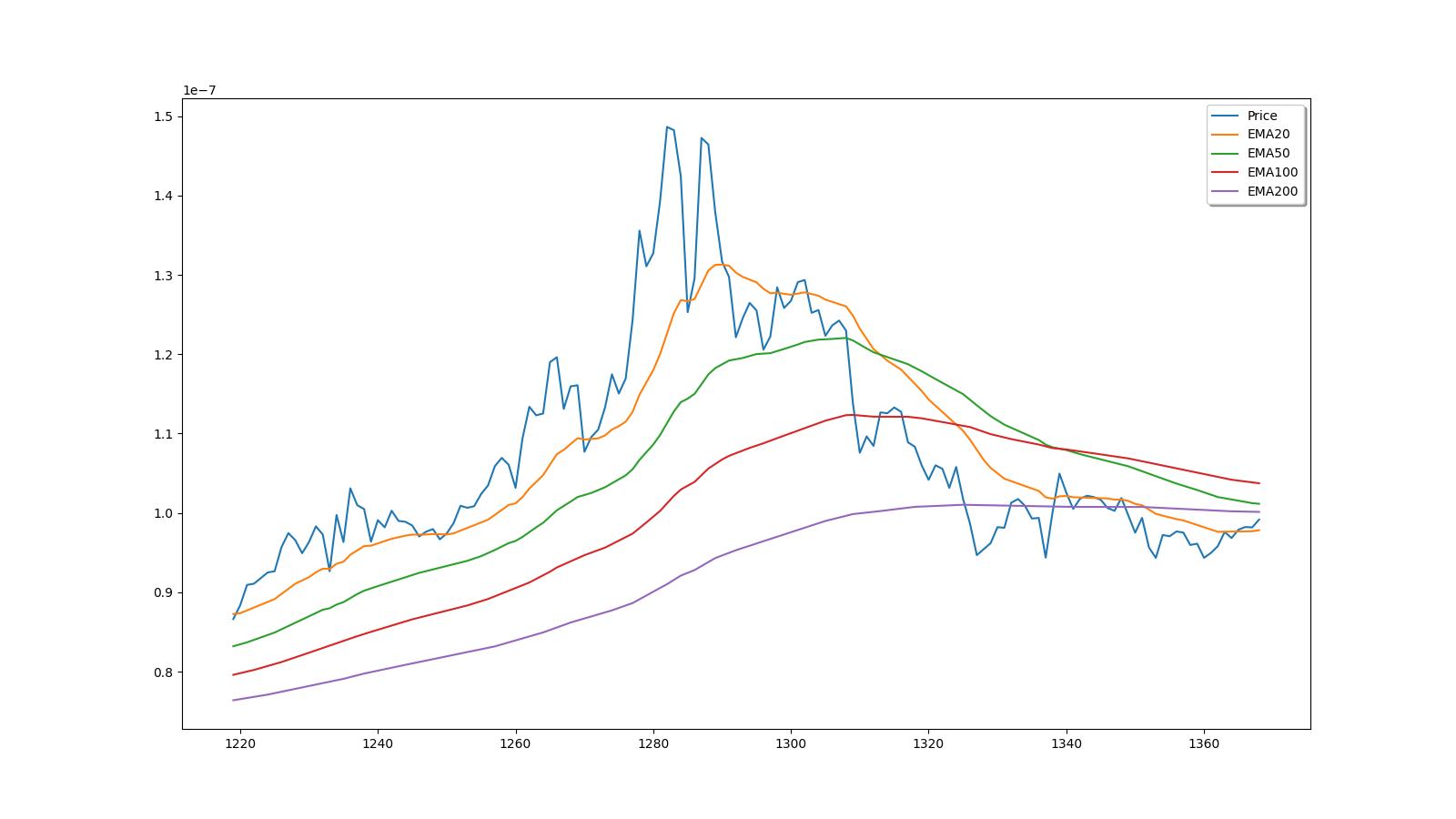 HELLMOON Exponential Moving Averages