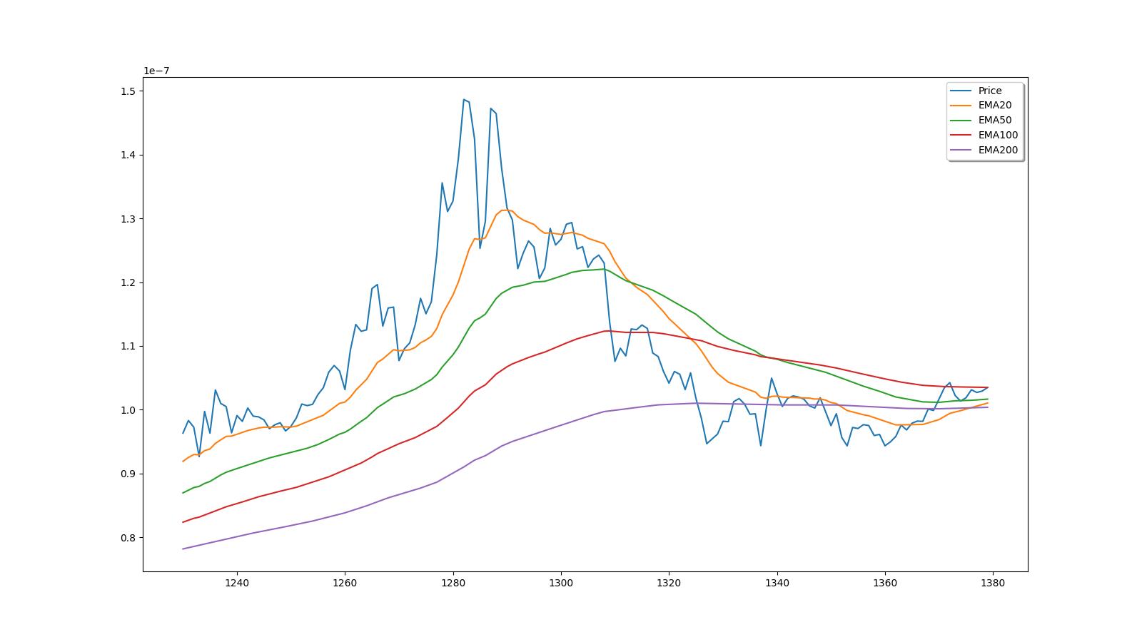 HELLMOON Exponential Moving Averages