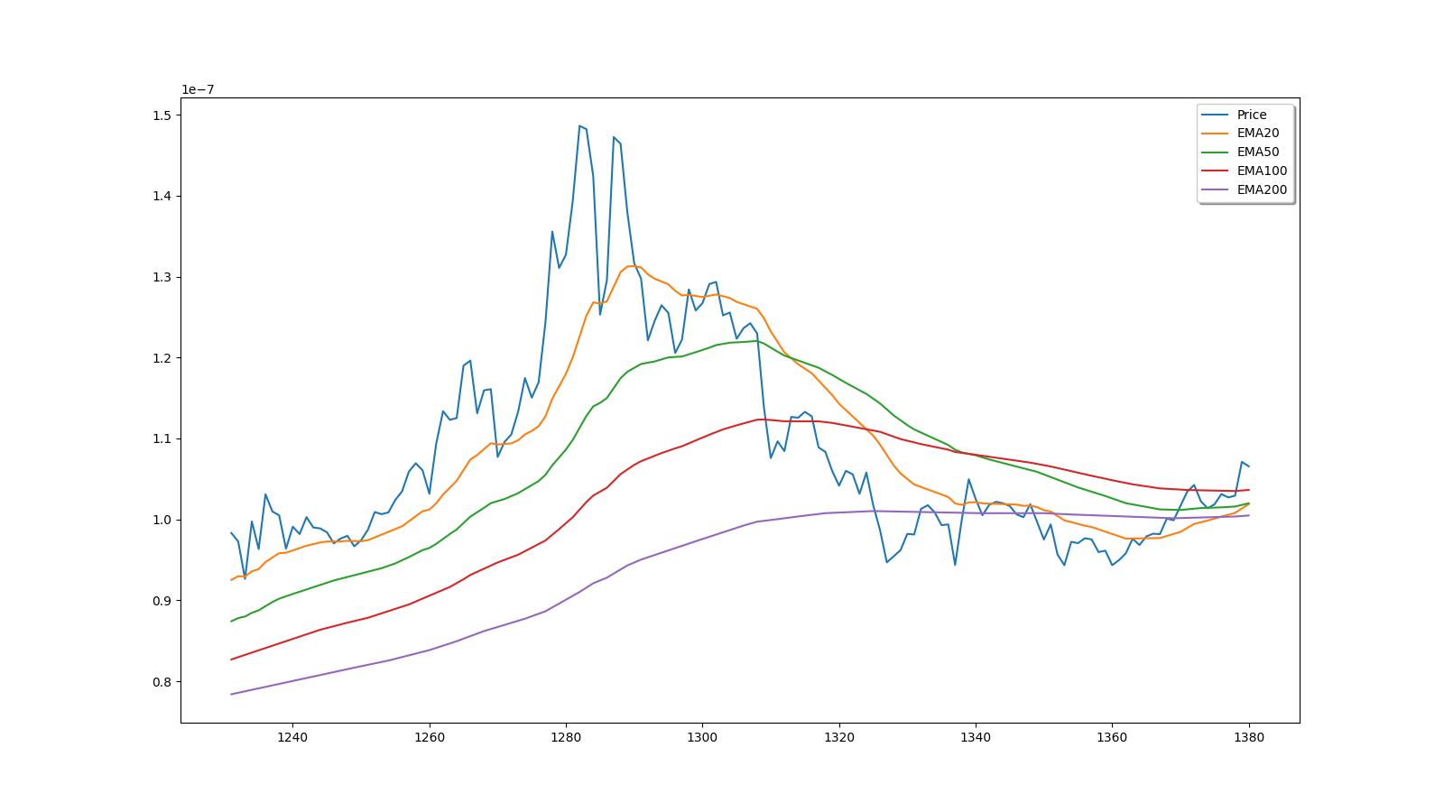 HELLMOON Exponential Moving Averages