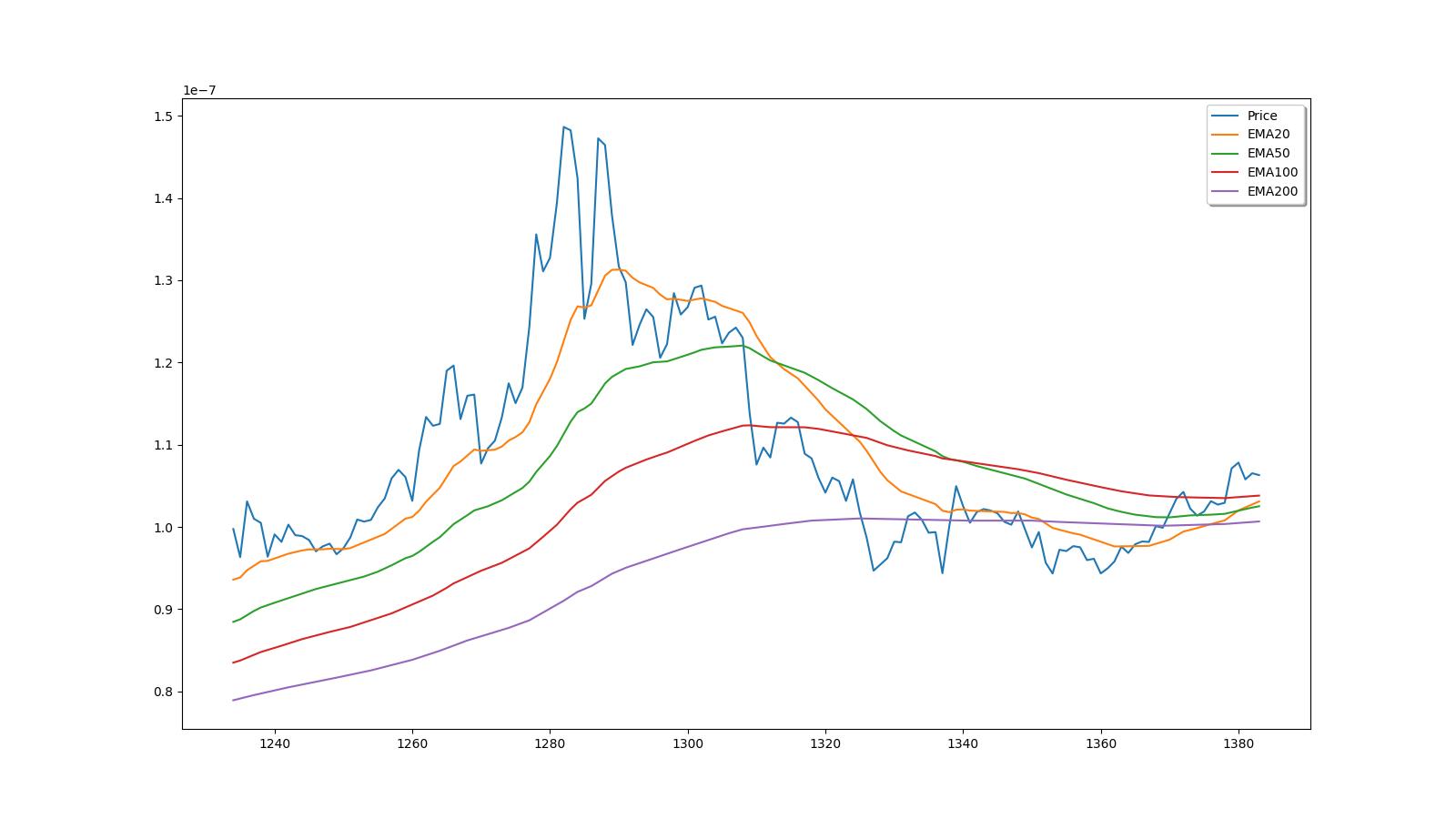HELLMOON Exponential Moving Averages