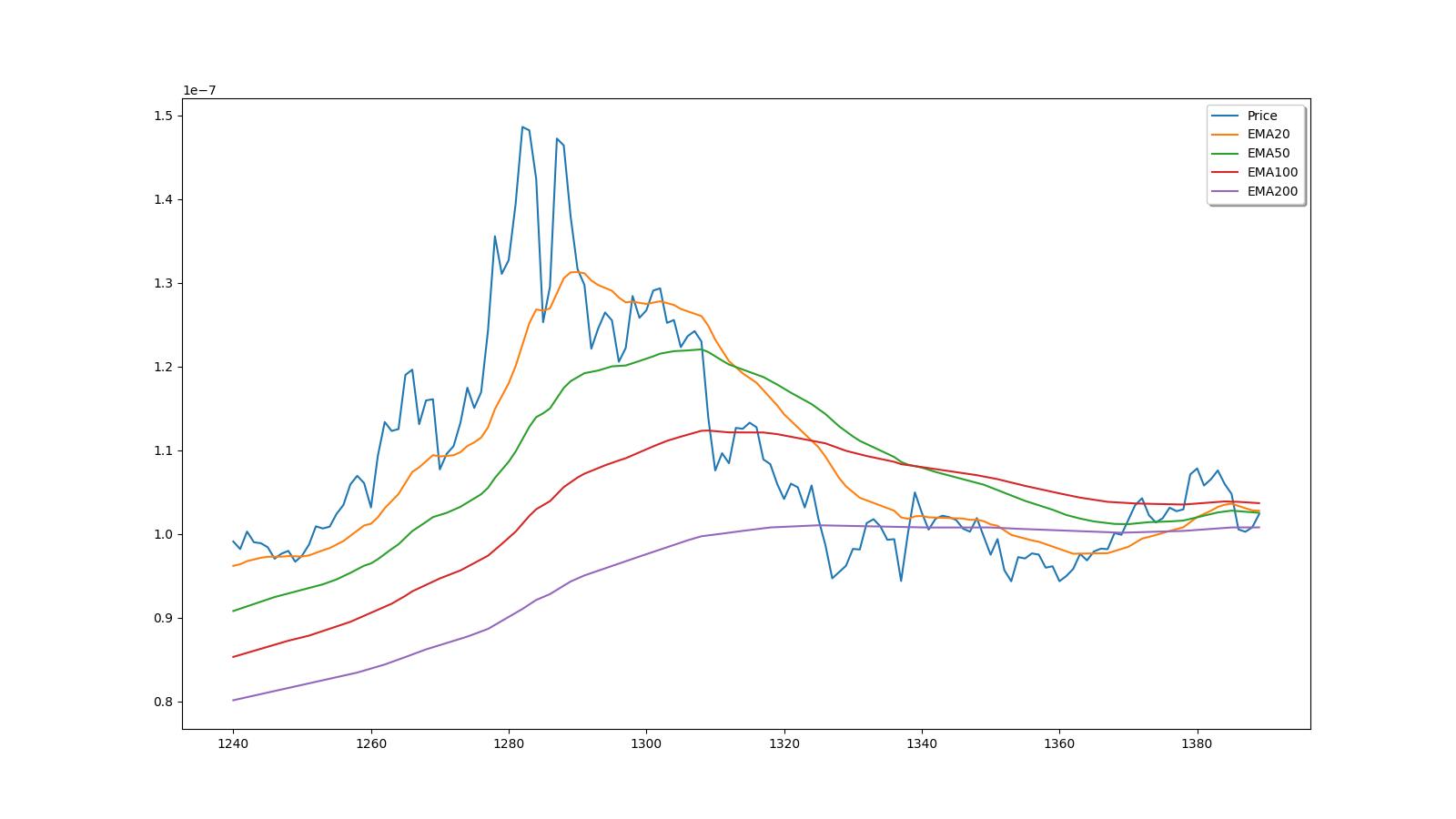 HELLMOON Exponential Moving Averages