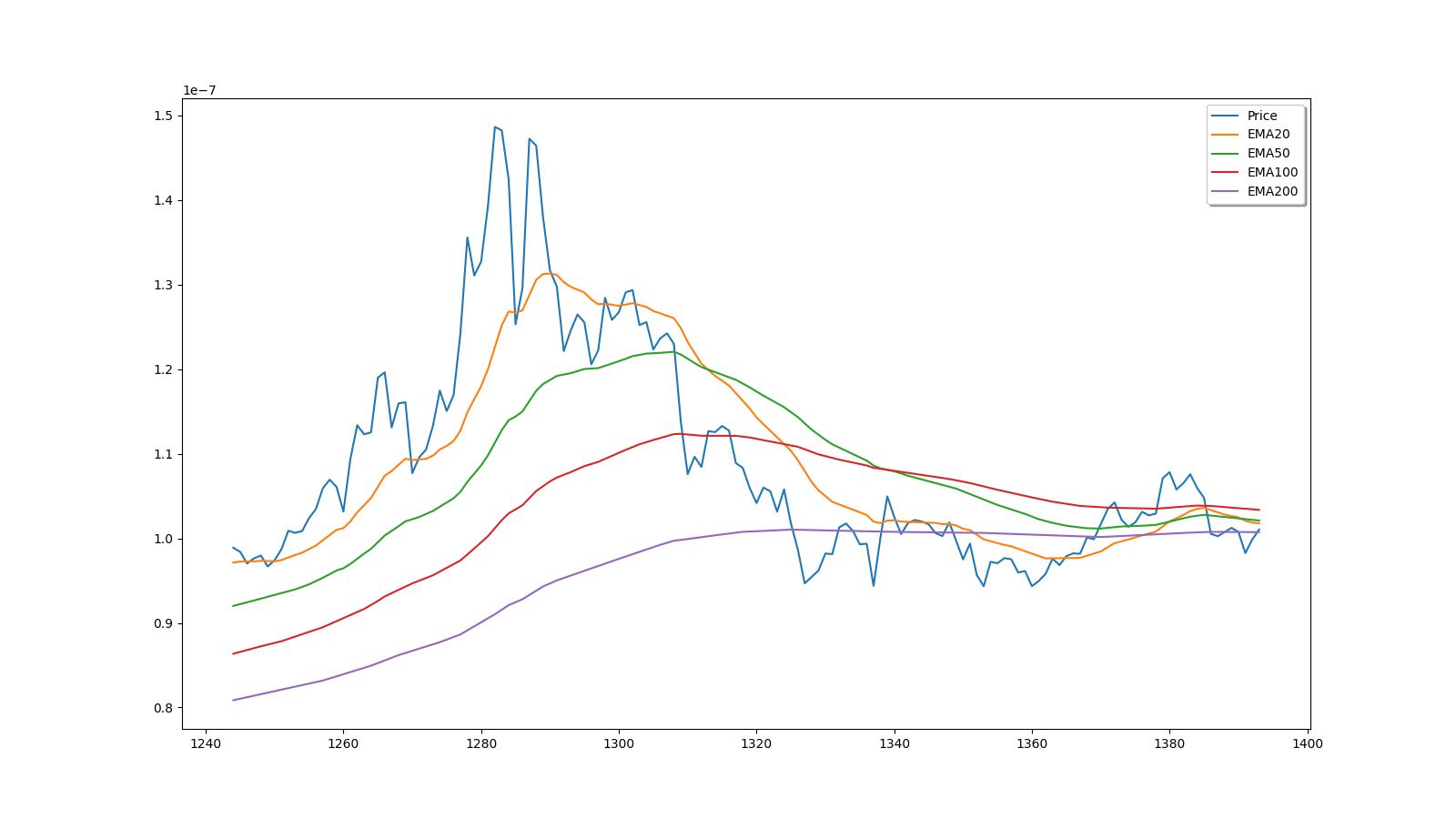 HELLMOON Exponential Moving Averages