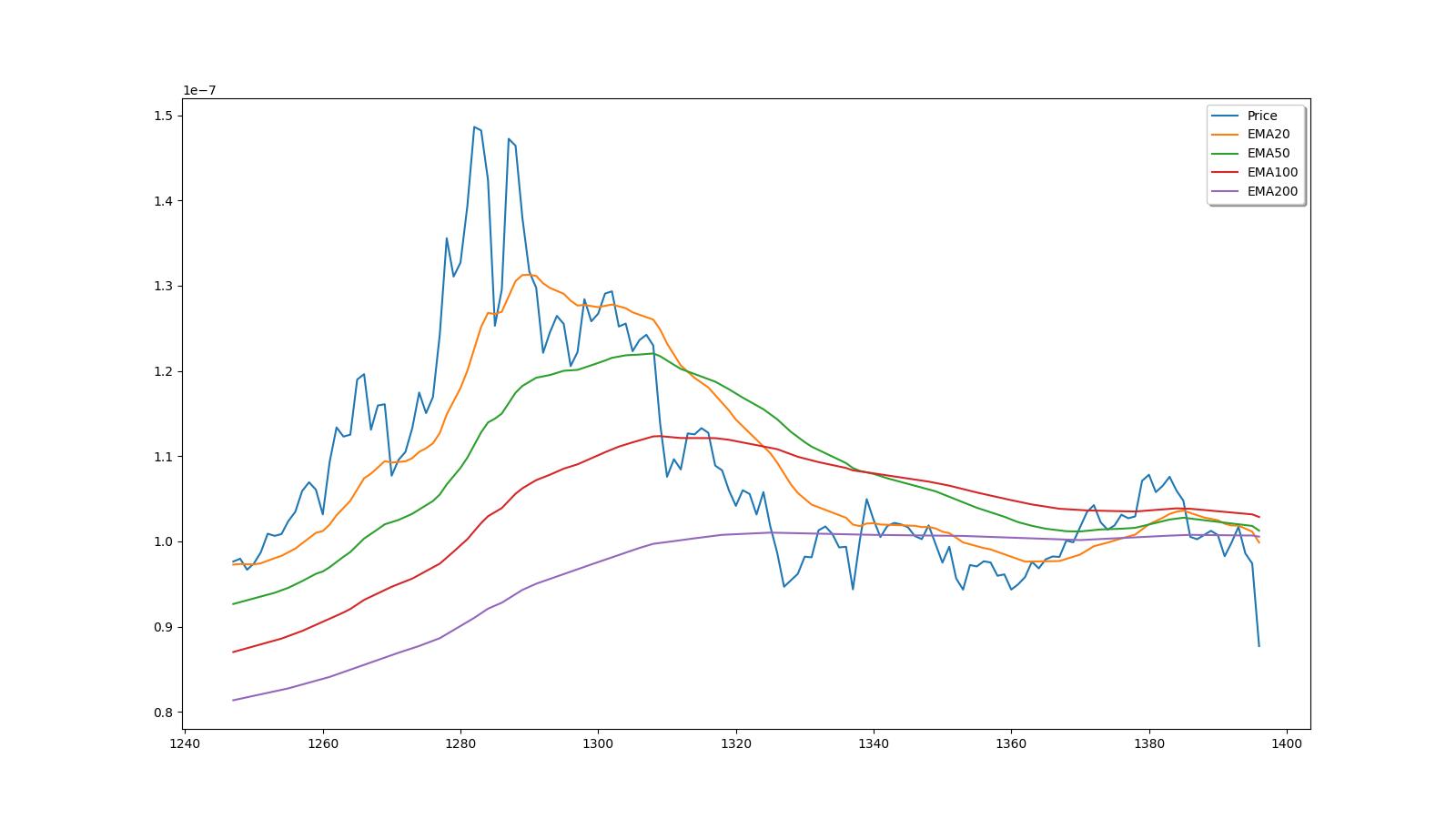 HELLMOON Exponential Moving Averages